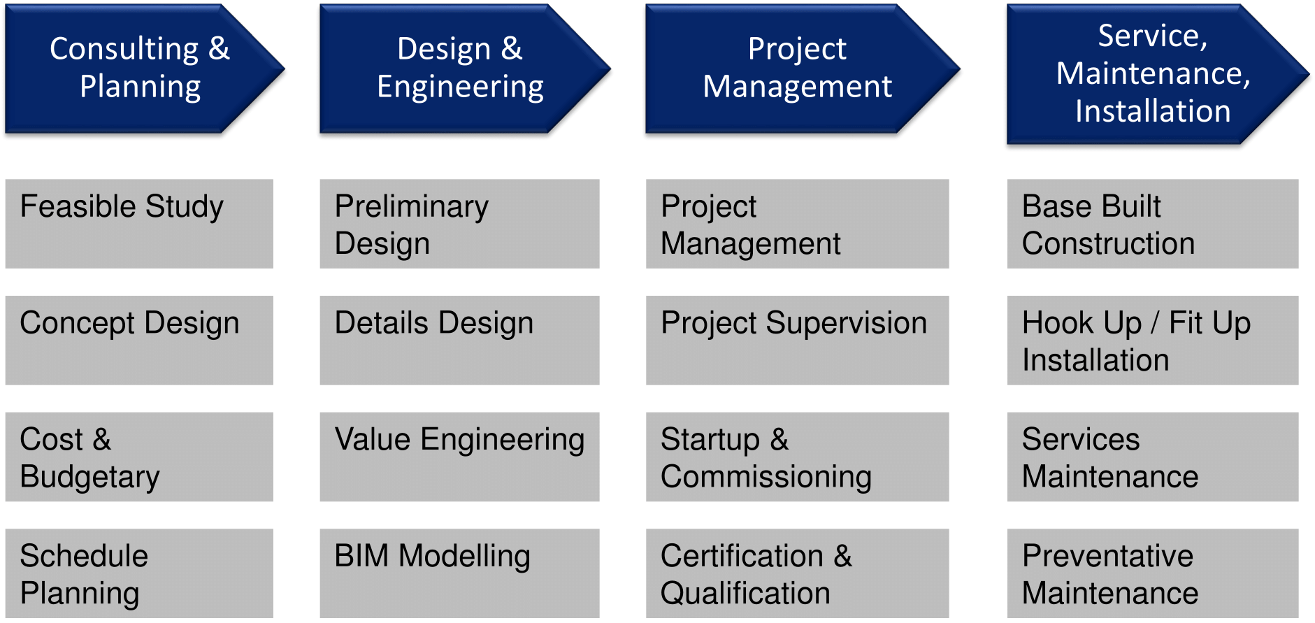 Services - VC Engineering Sdn Bhd | Total Clean Room Facilities Solutions
